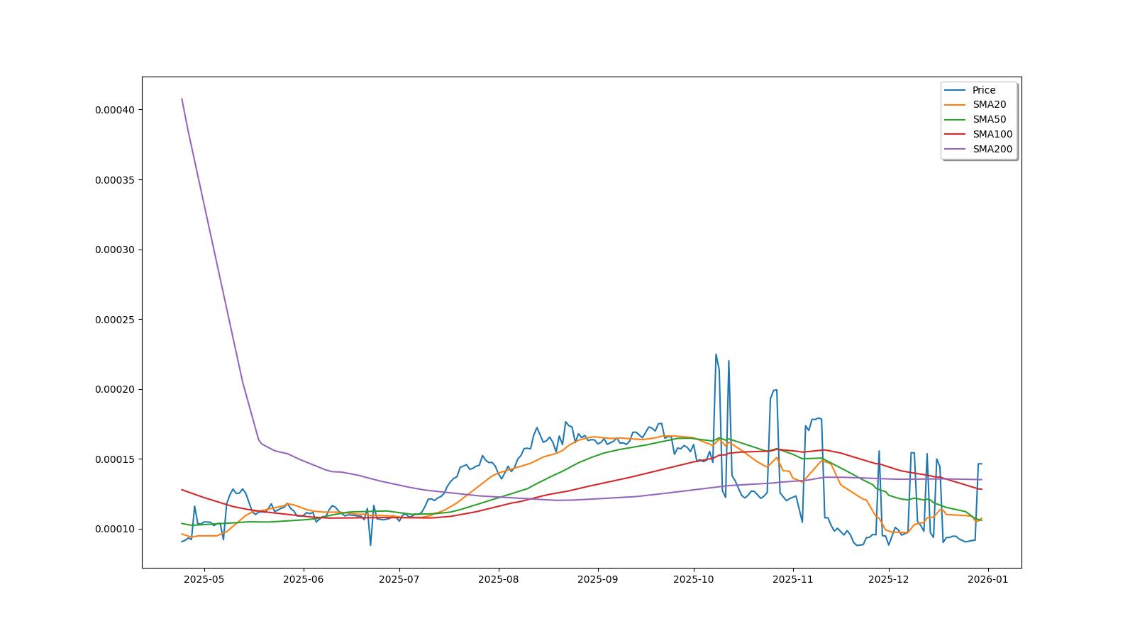 BoringDAO Simple Moving Averages