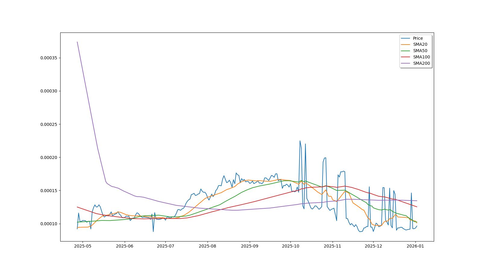BoringDAO Simple Moving Averages