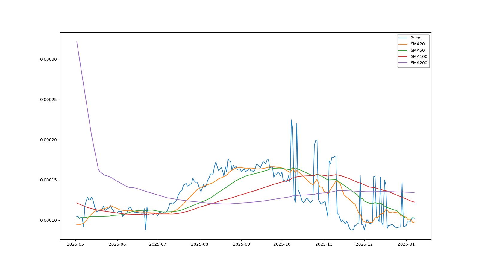 BoringDAO Simple Moving Averages
