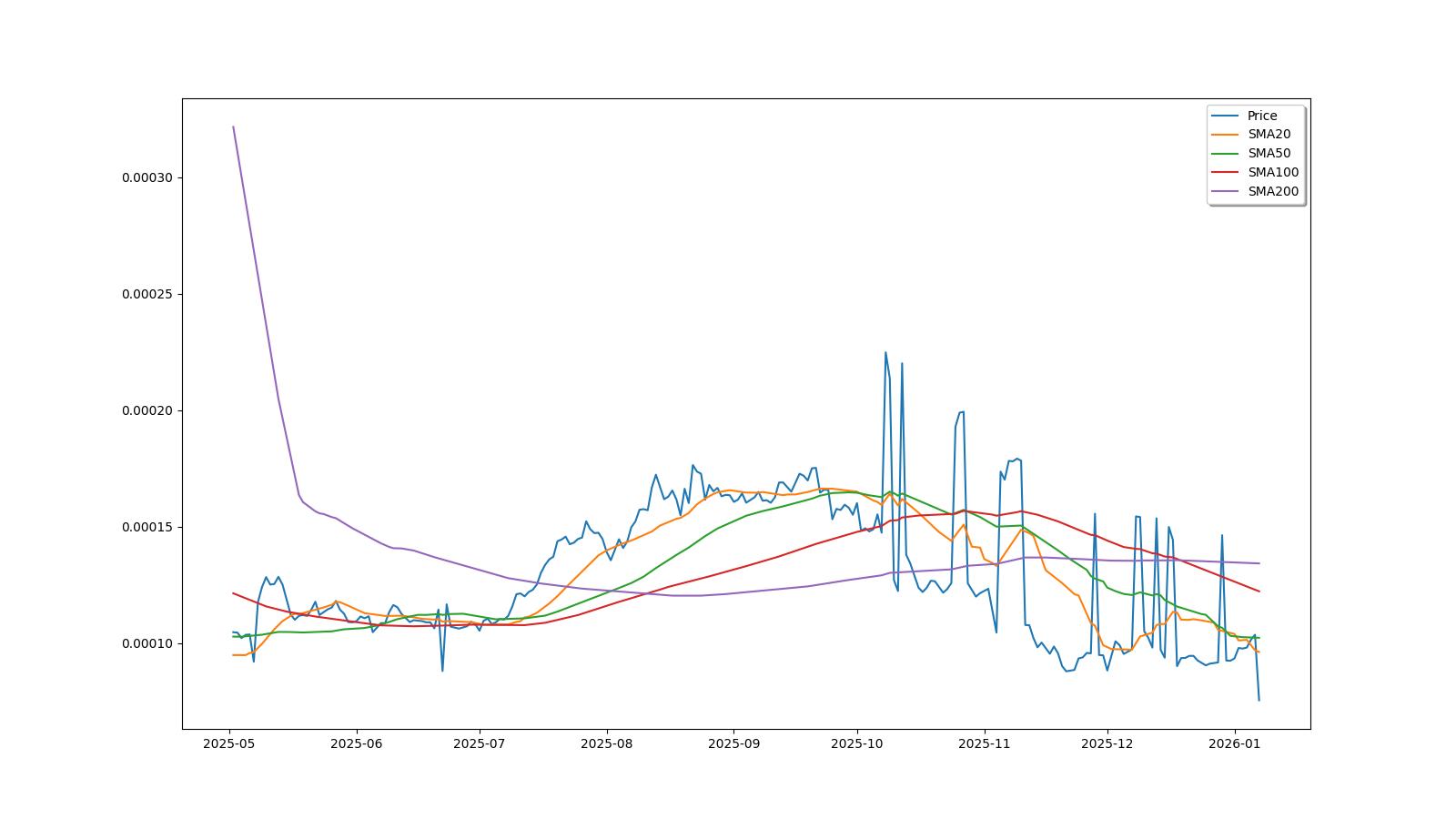 BoringDAO Simple Moving Averages