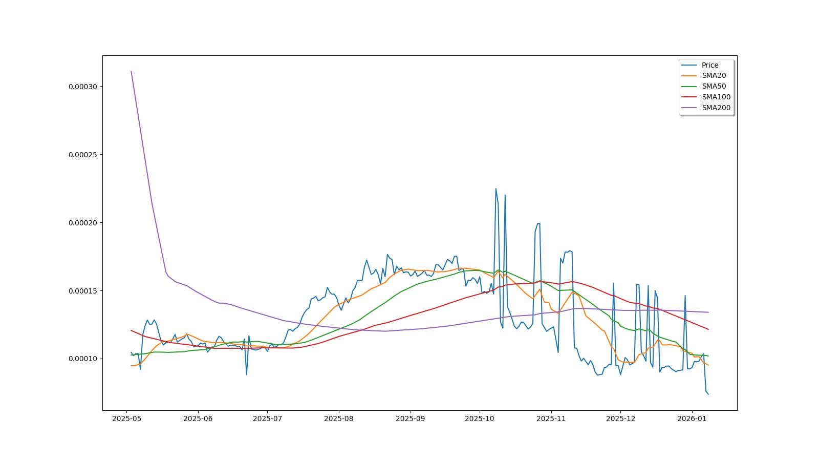 BoringDAO Simple Moving Averages
