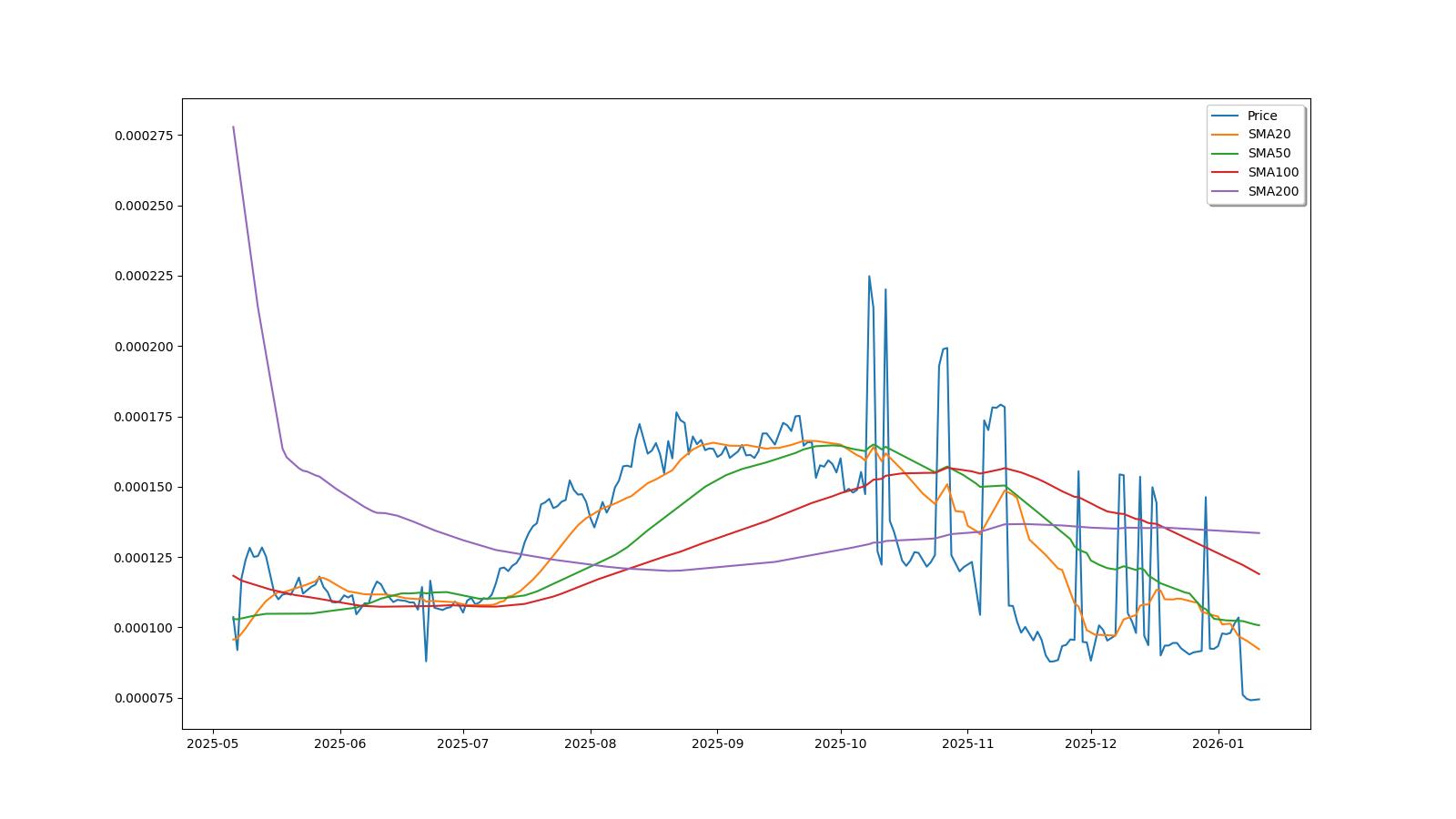 BoringDAO Simple Moving Averages