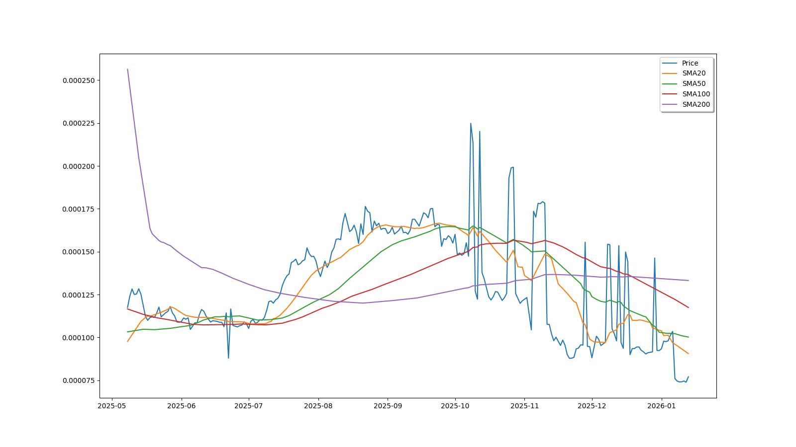 BoringDAO Simple Moving Averages