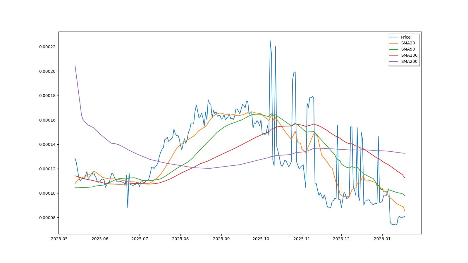 BoringDAO Simple Moving Averages