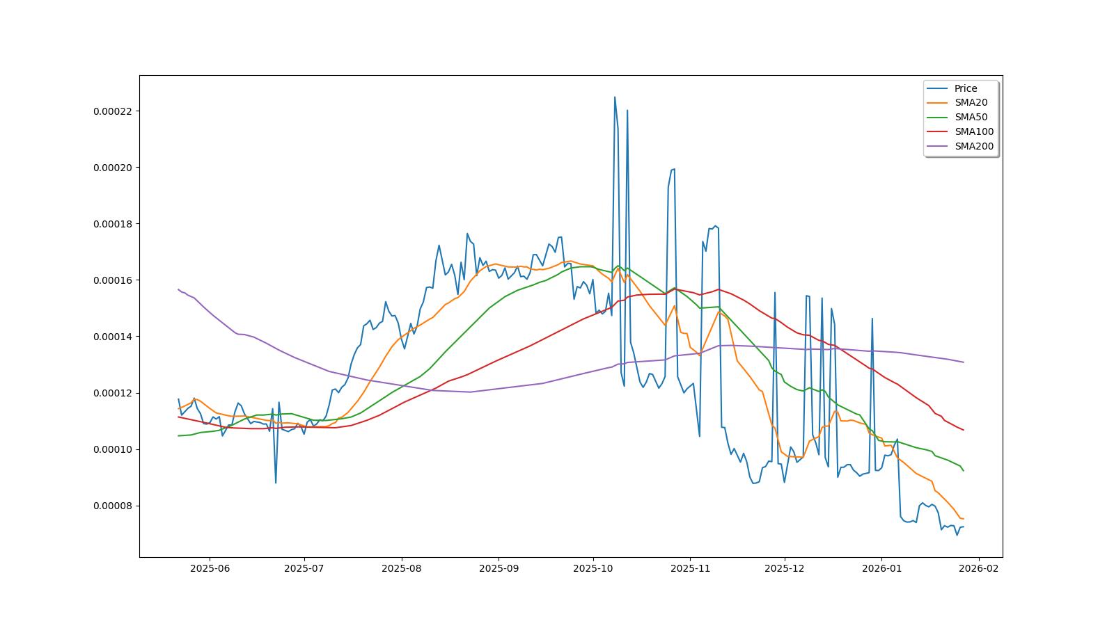 BoringDAO Simple Moving Averages