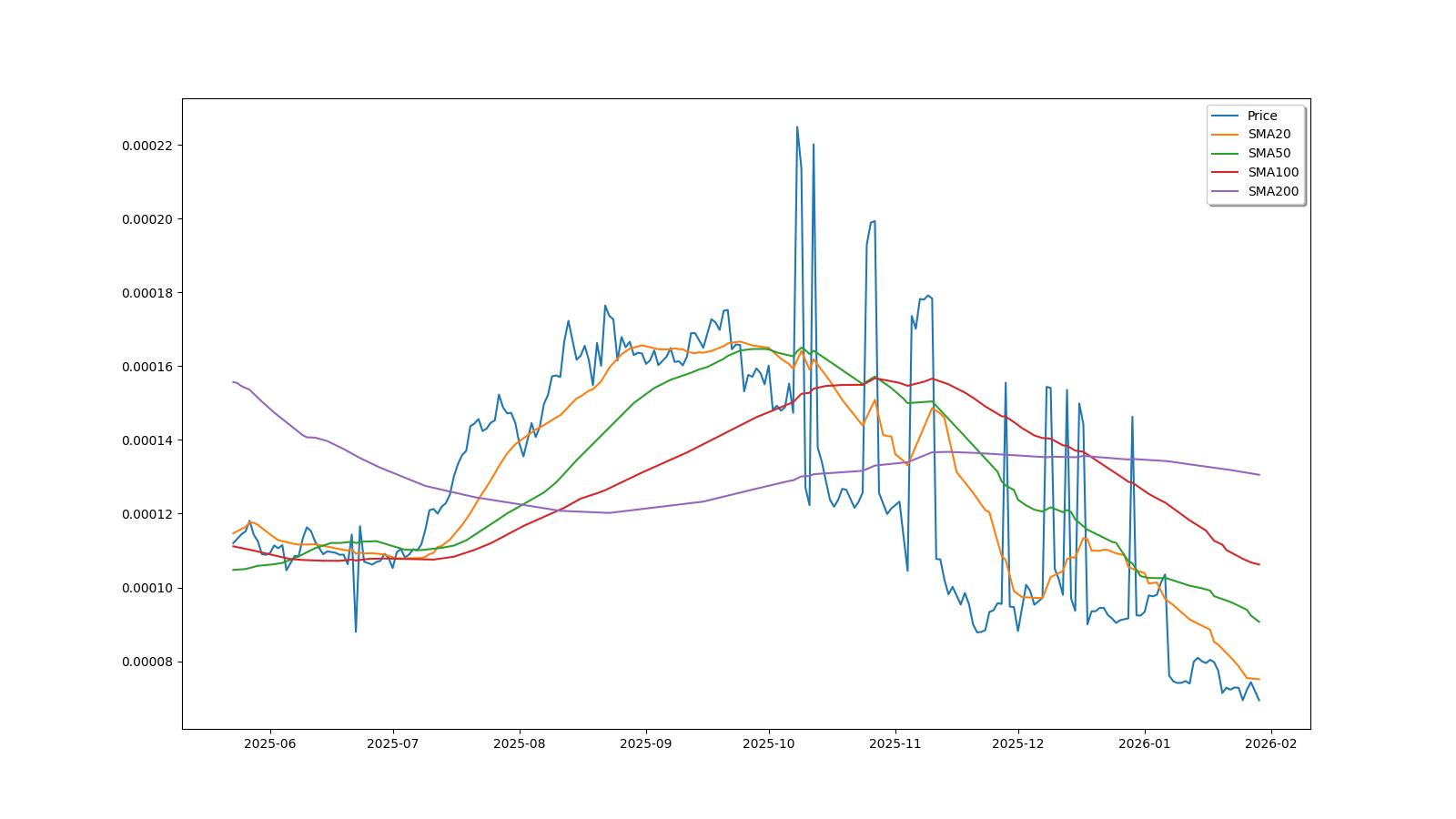 BoringDAO Simple Moving Averages