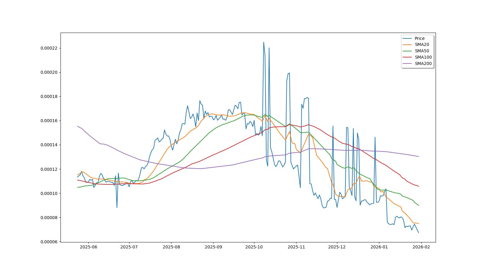 BoringDAO Simple Moving Averages