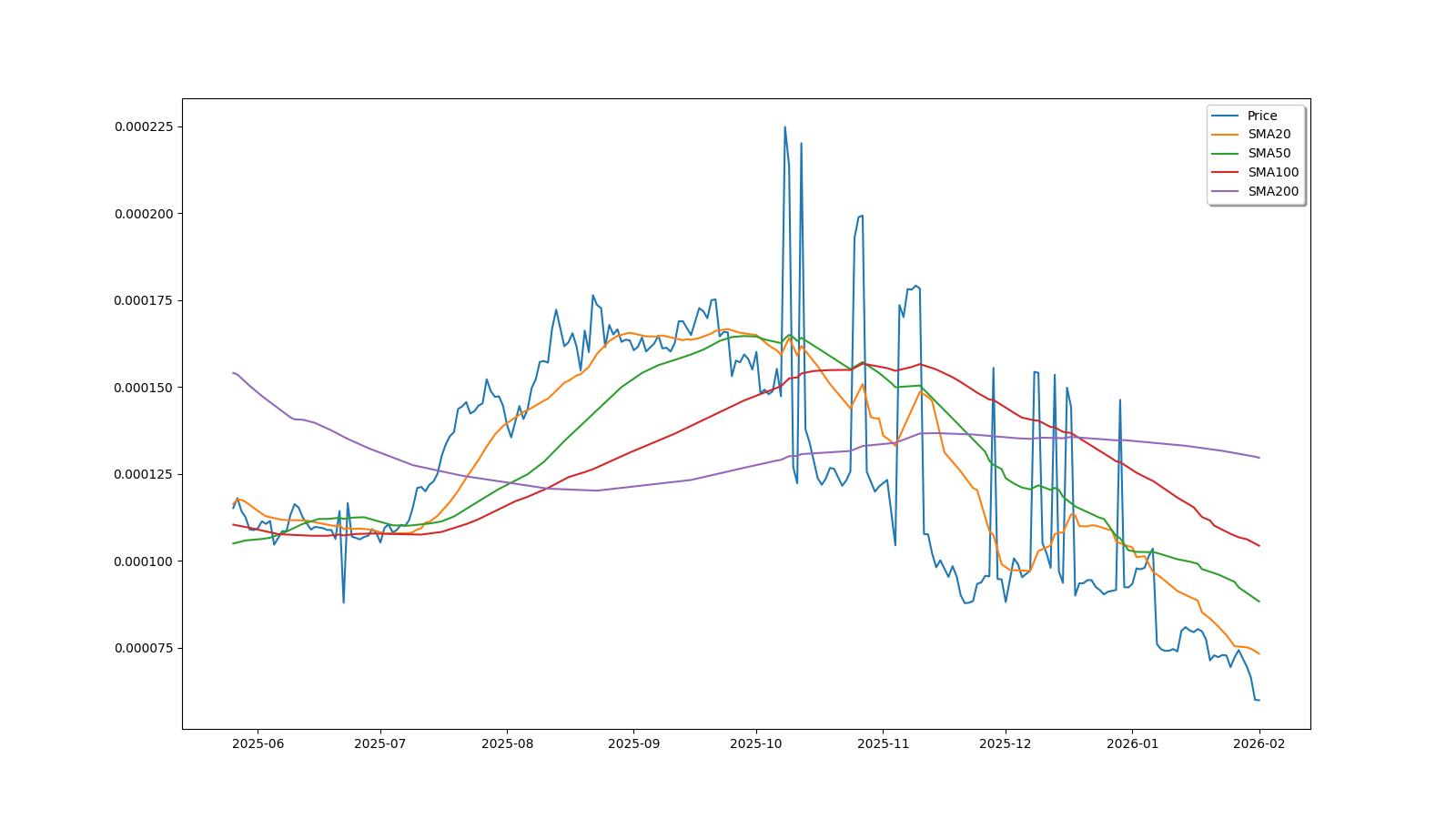 BoringDAO Simple Moving Averages