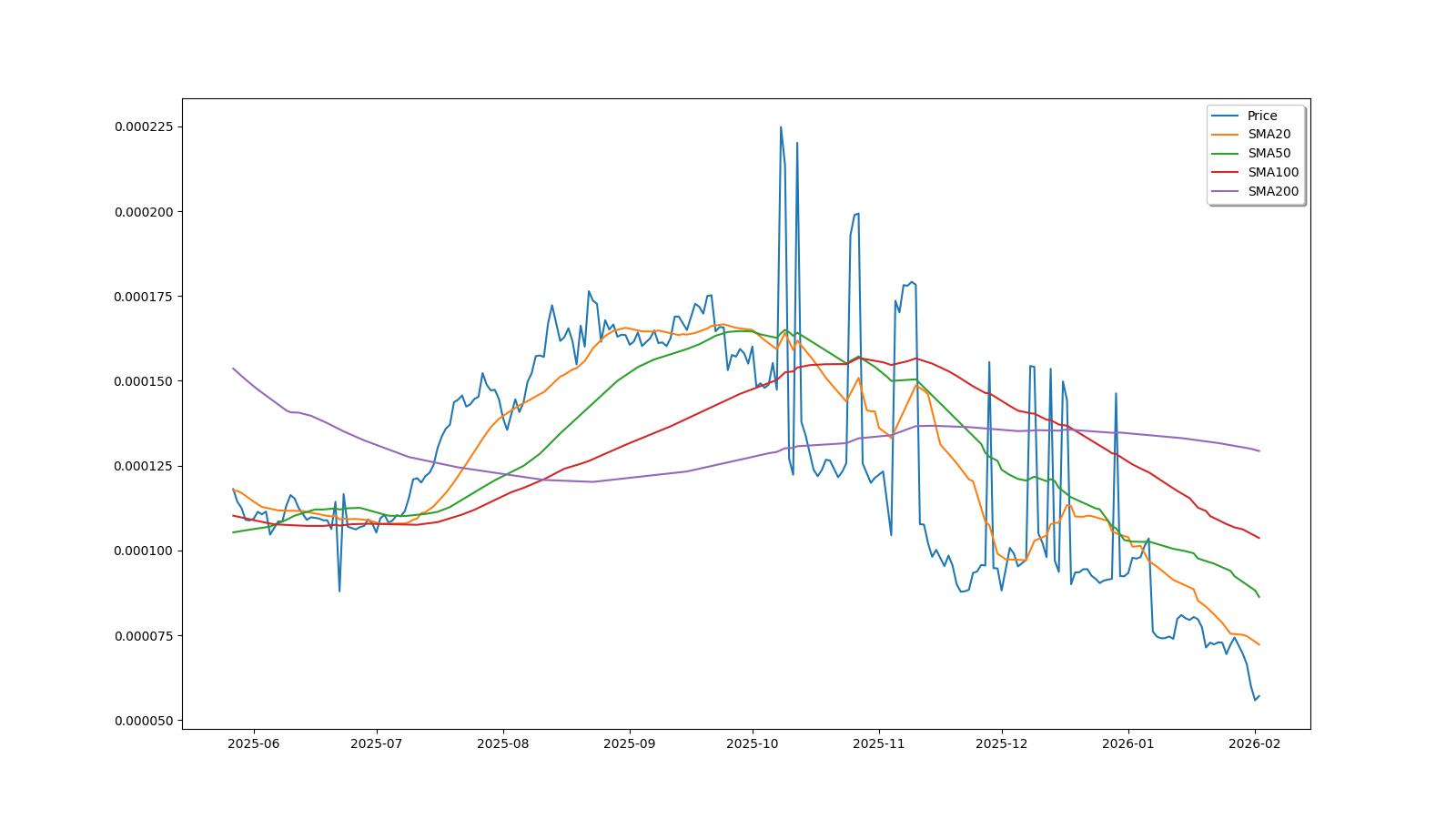 BoringDAO Simple Moving Averages