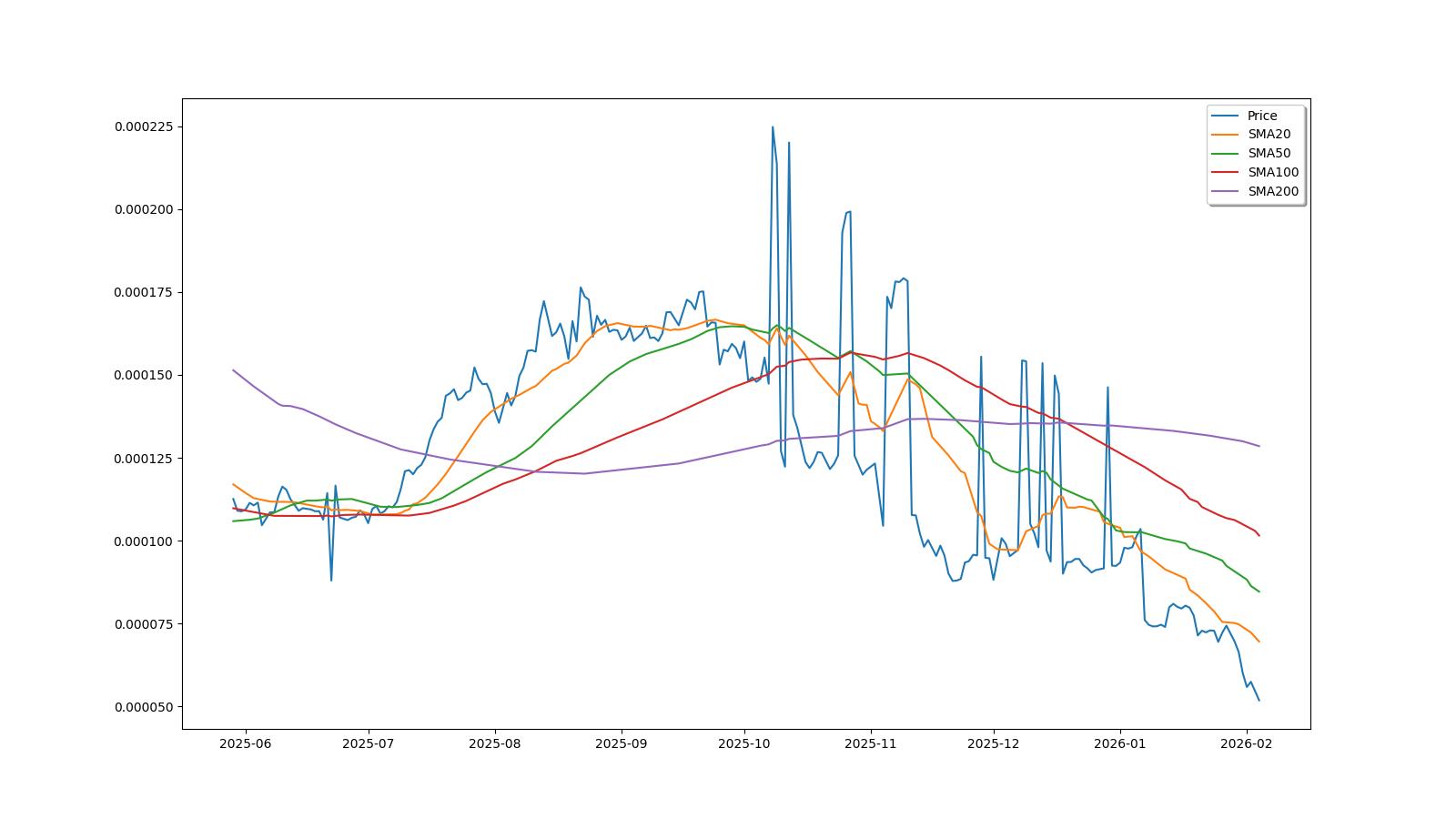 BoringDAO Simple Moving Averages