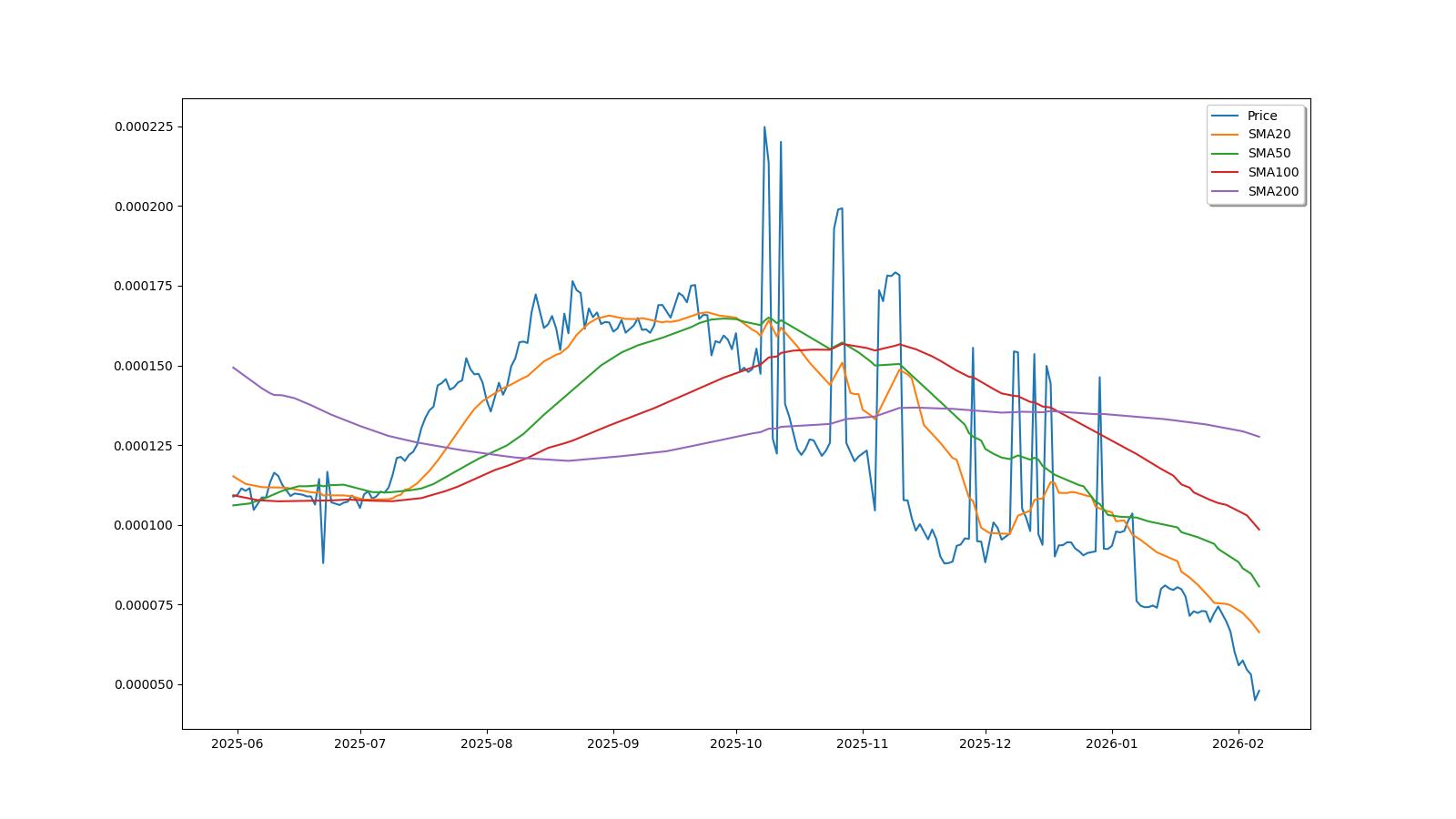 BoringDAO Simple Moving Averages