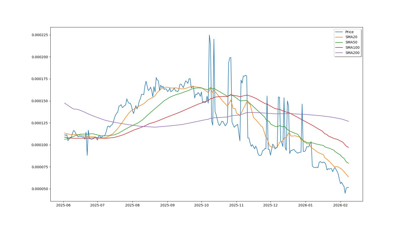 BoringDAO Simple Moving Averages