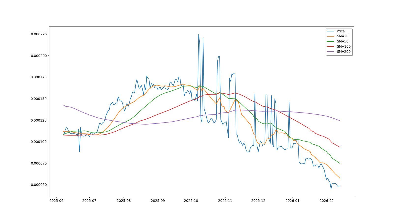 BoringDAO Simple Moving Averages