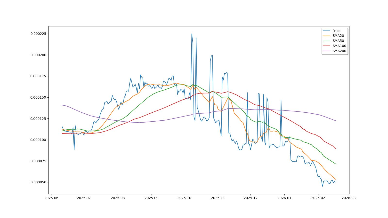 BoringDAO Simple Moving Averages