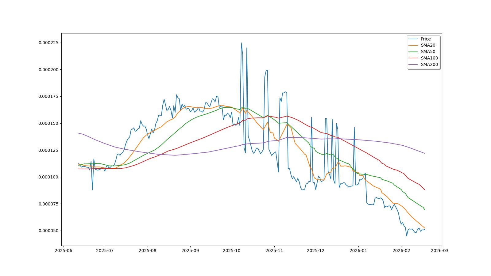 BoringDAO Simple Moving Averages