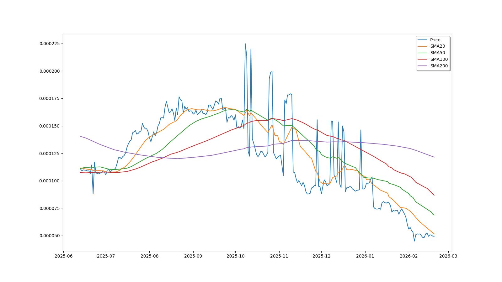BoringDAO Simple Moving Averages