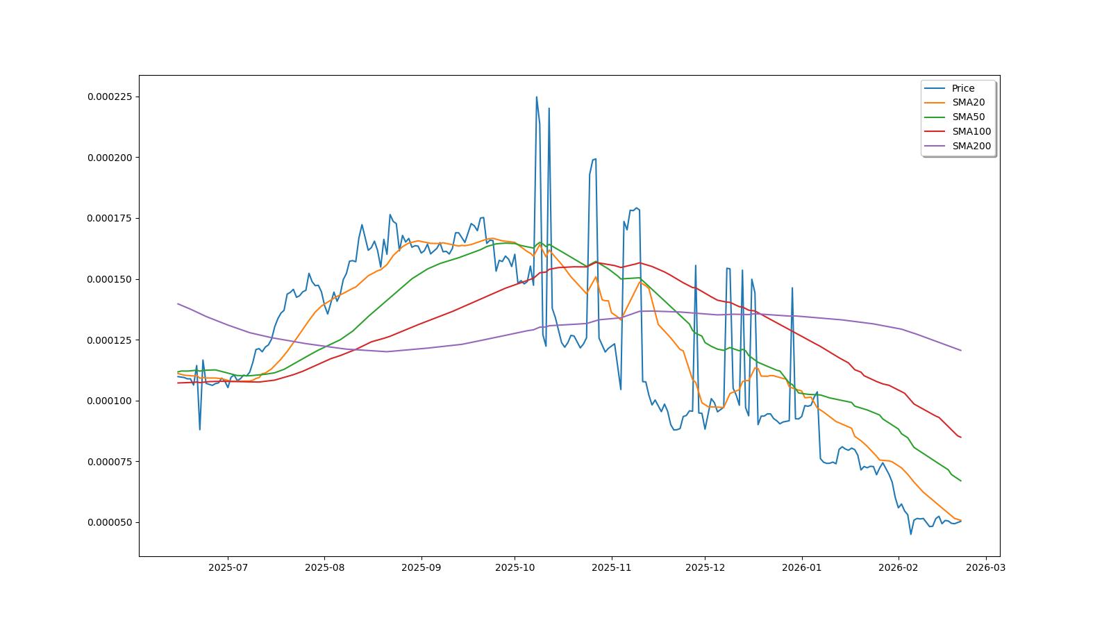 BoringDAO Simple Moving Averages