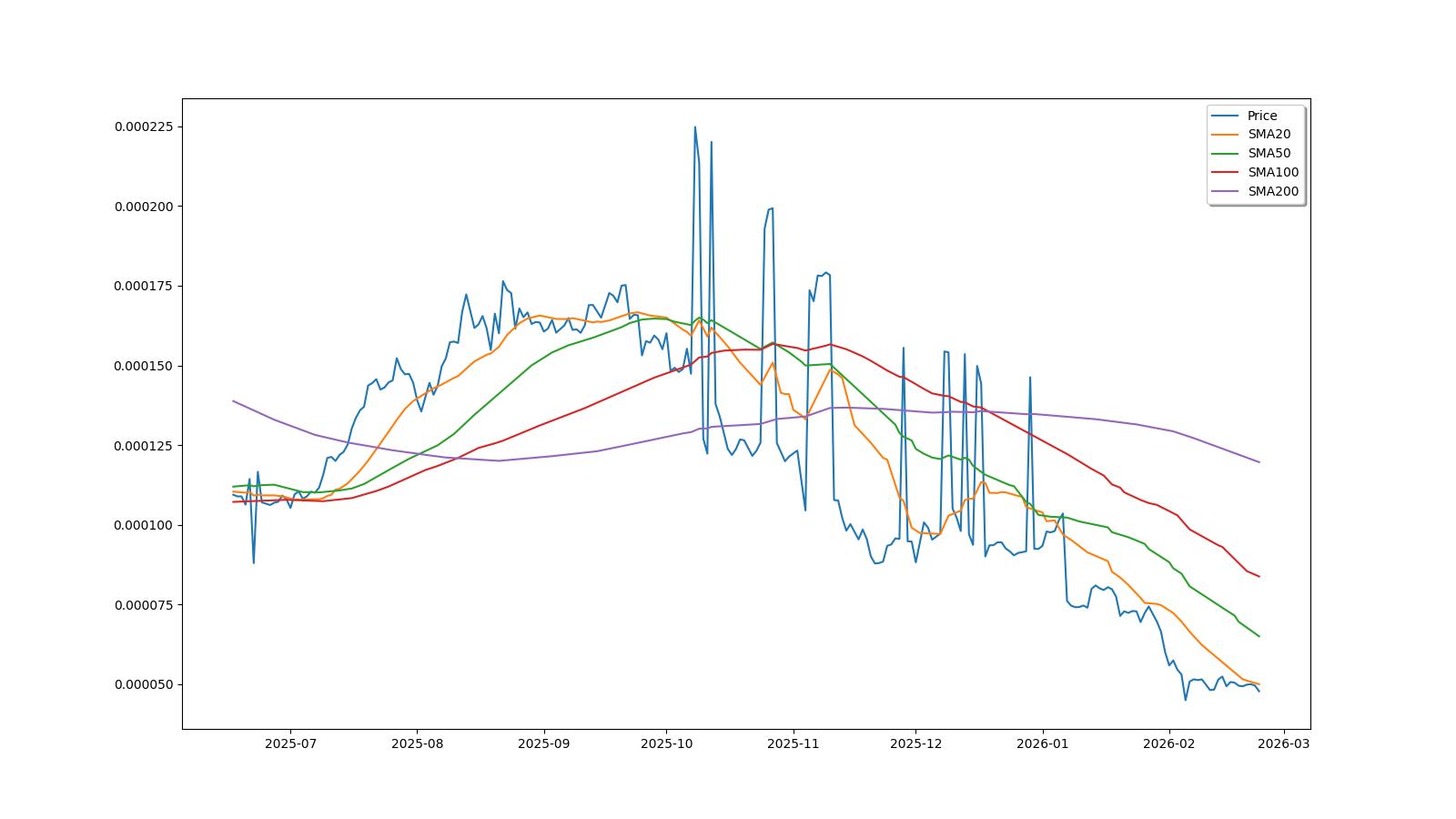 BoringDAO Simple Moving Averages