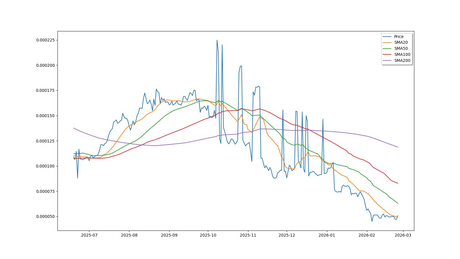 BoringDAO Simple Moving Averages