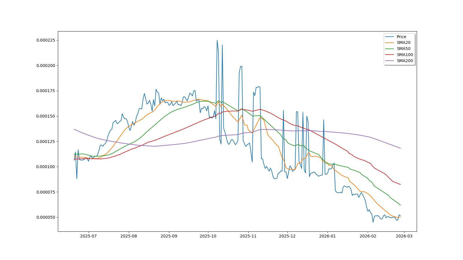 BoringDAO Simple Moving Averages