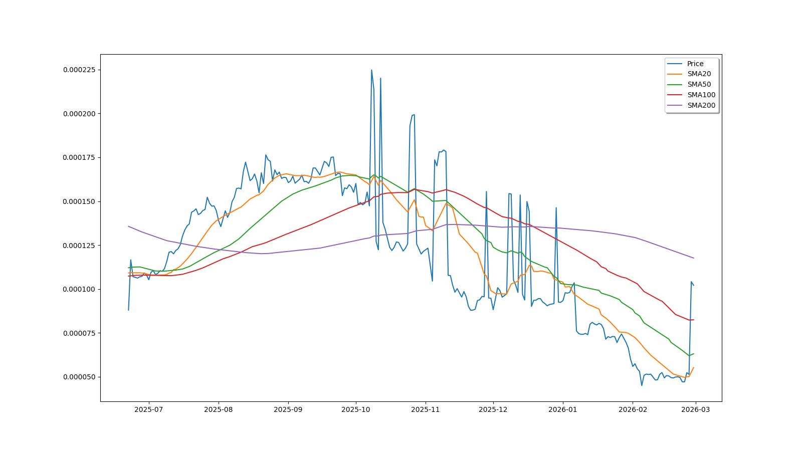 BoringDAO Simple Moving Averages