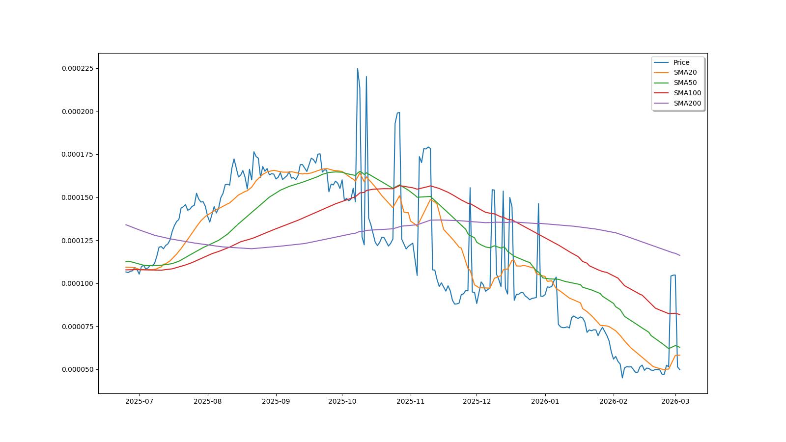 BoringDAO Simple Moving Averages