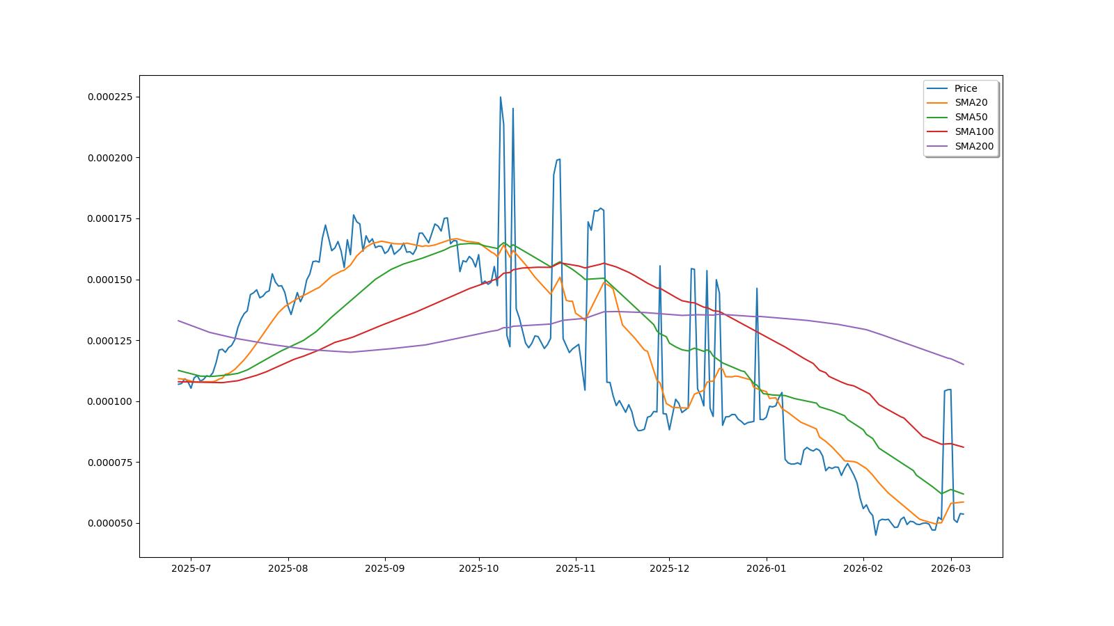 BoringDAO Simple Moving Averages