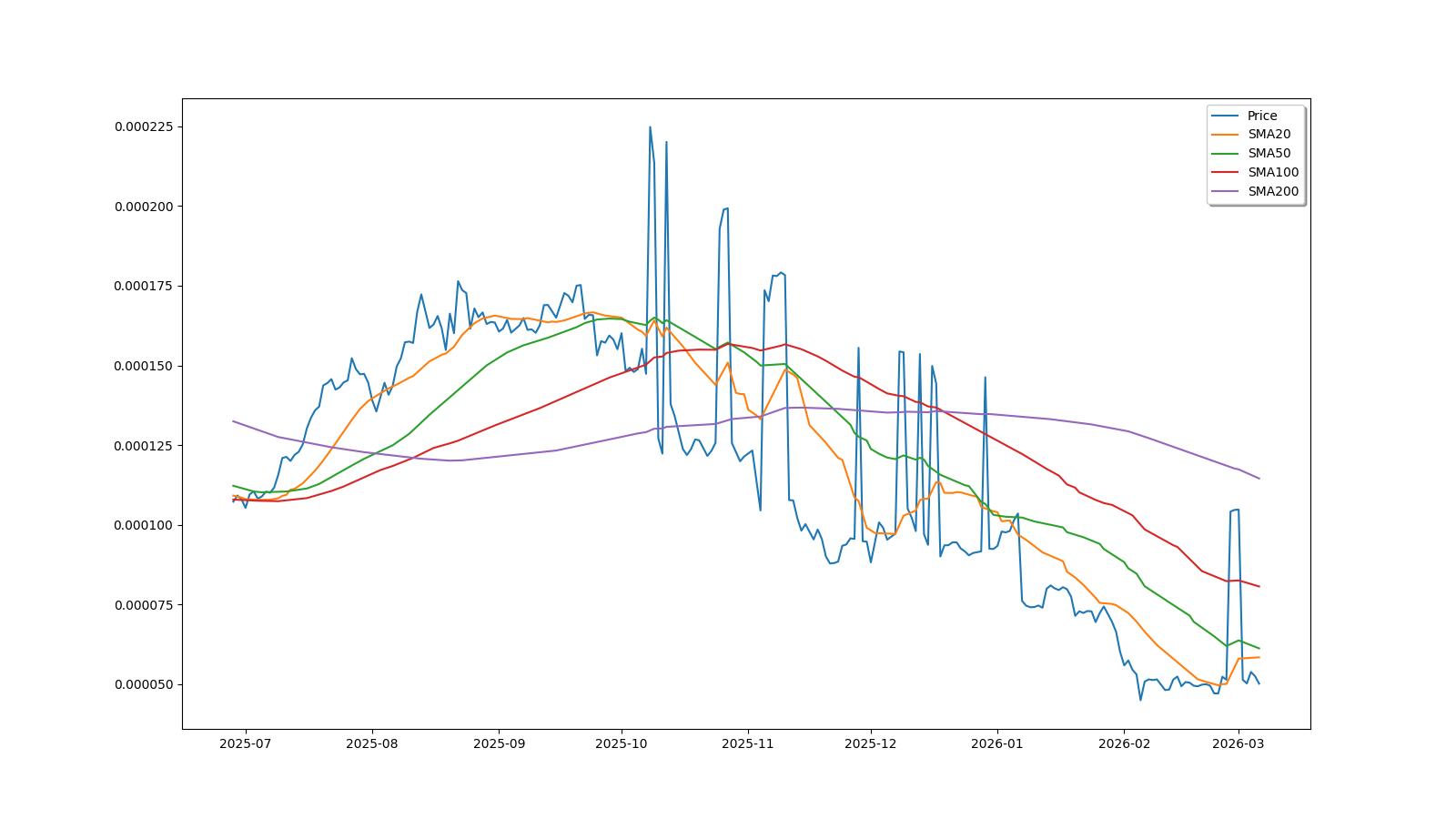 BoringDAO Simple Moving Averages