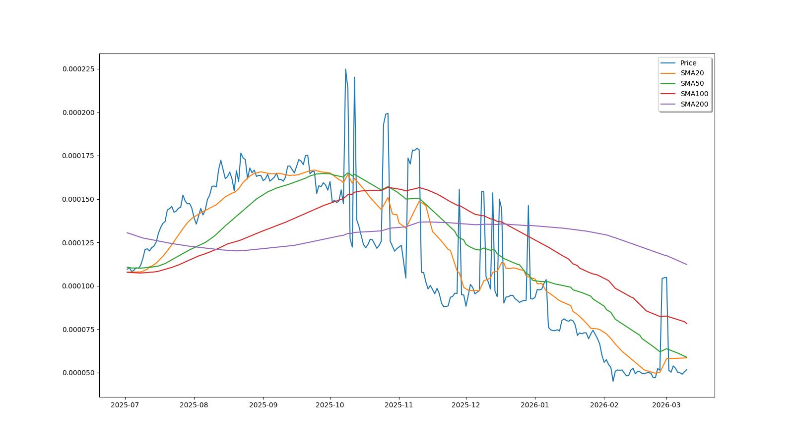 BoringDAO Simple Moving Averages