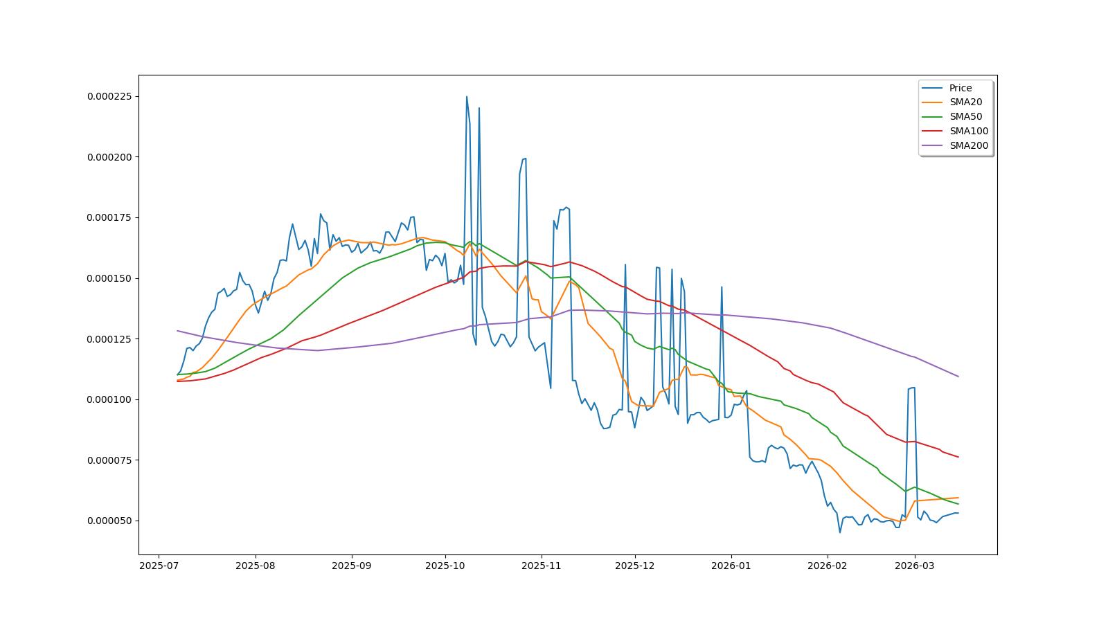 BoringDAO Simple Moving Averages