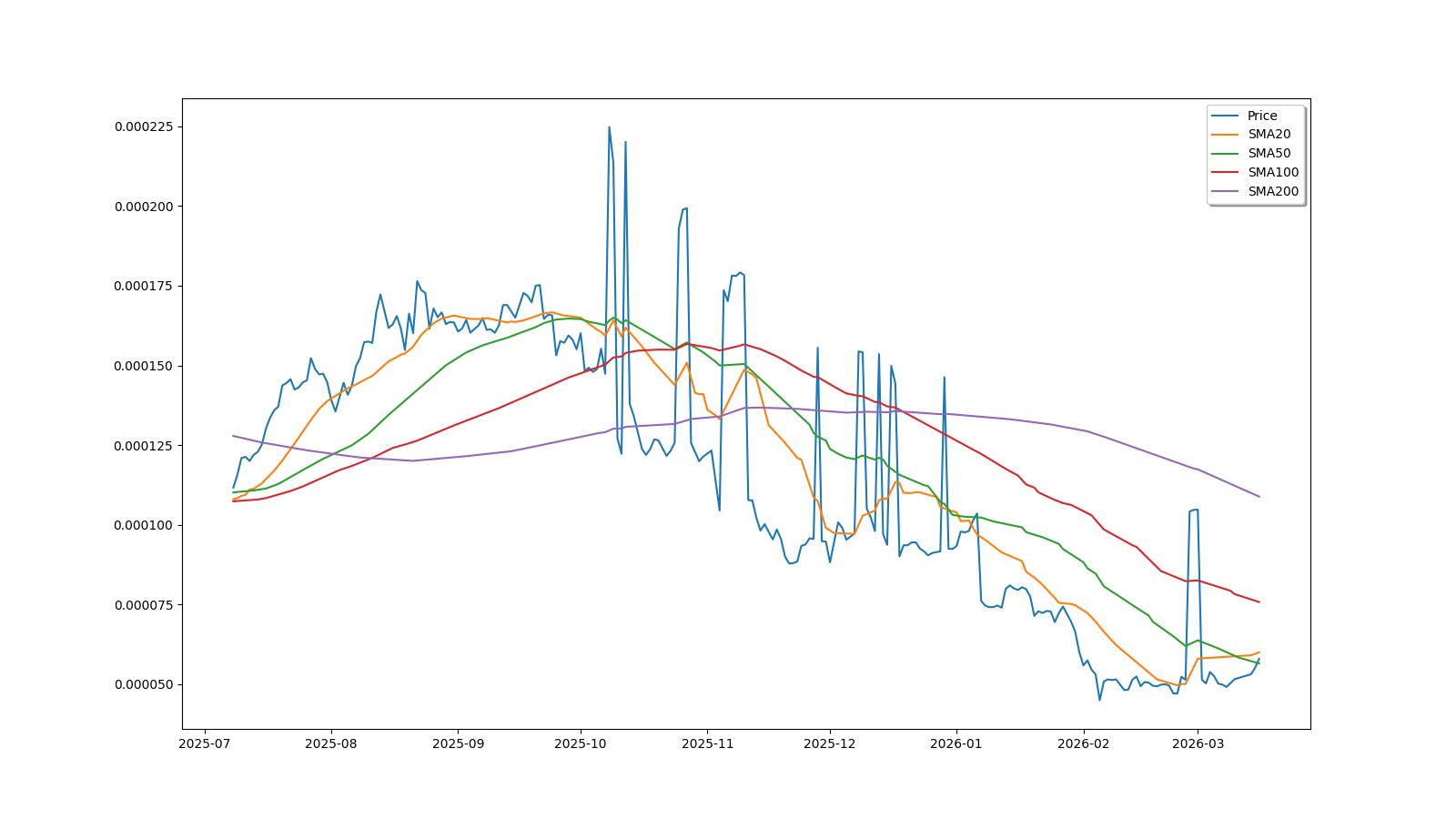 BoringDAO Simple Moving Averages