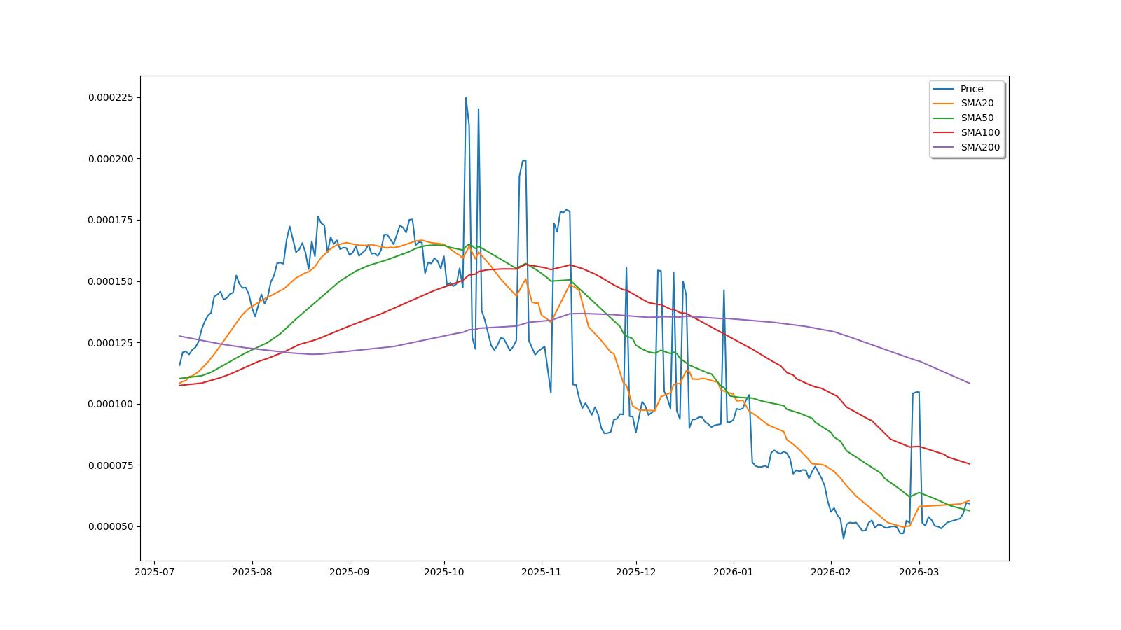 BoringDAO Simple Moving Averages