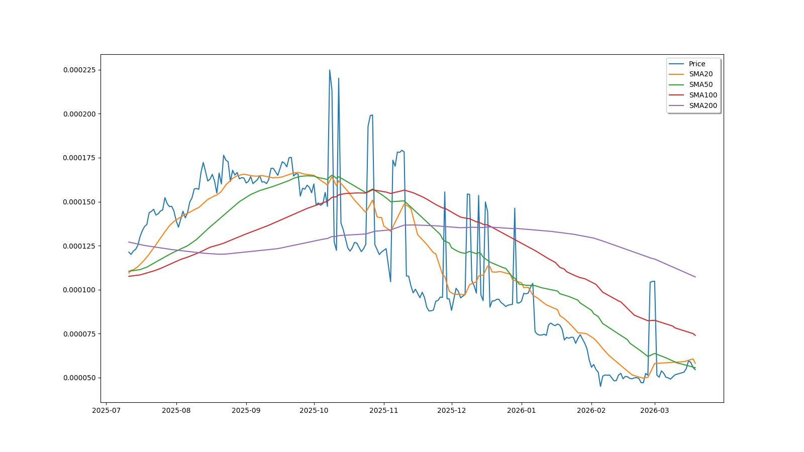 BoringDAO Simple Moving Averages