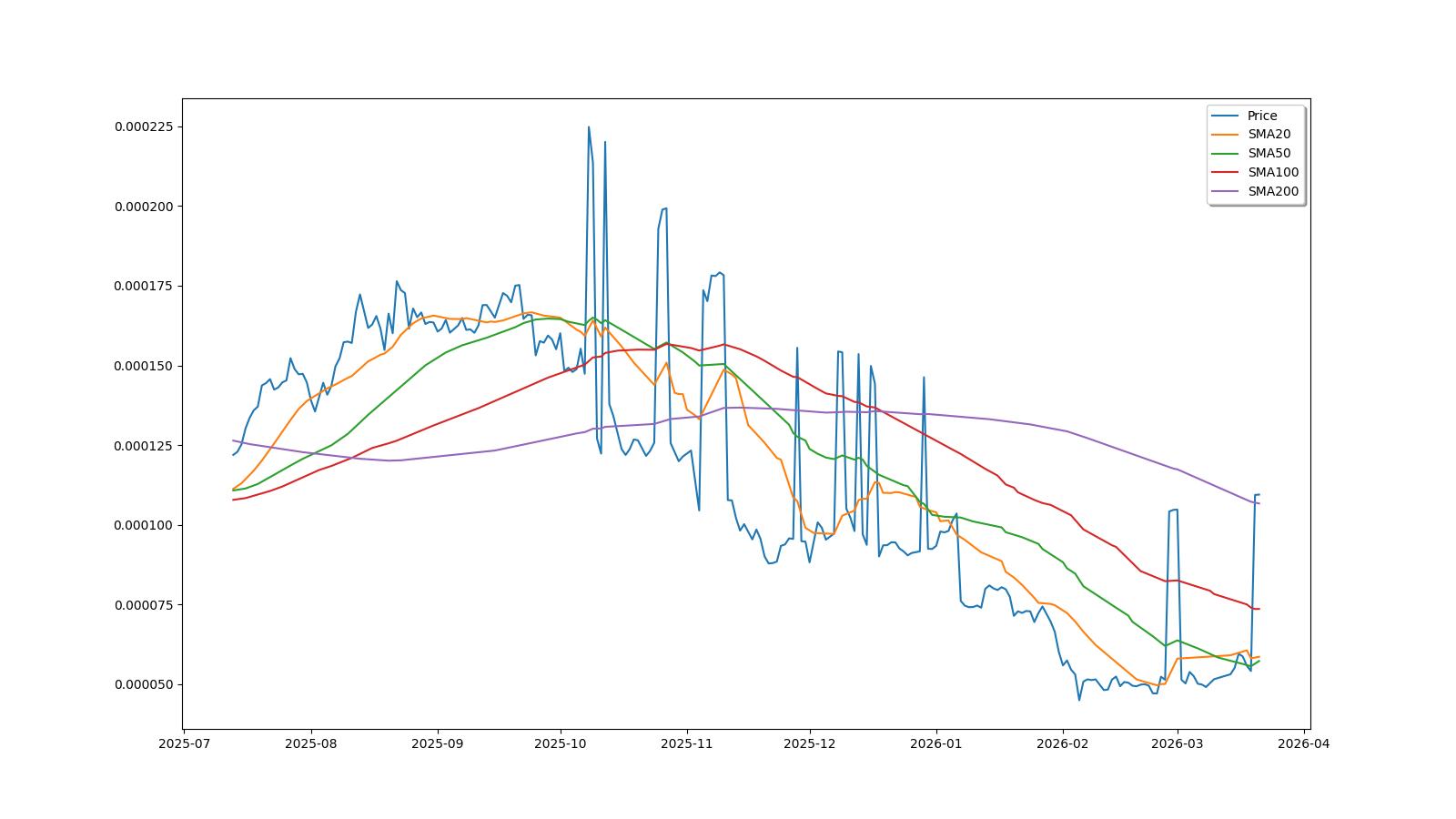 BoringDAO Simple Moving Averages