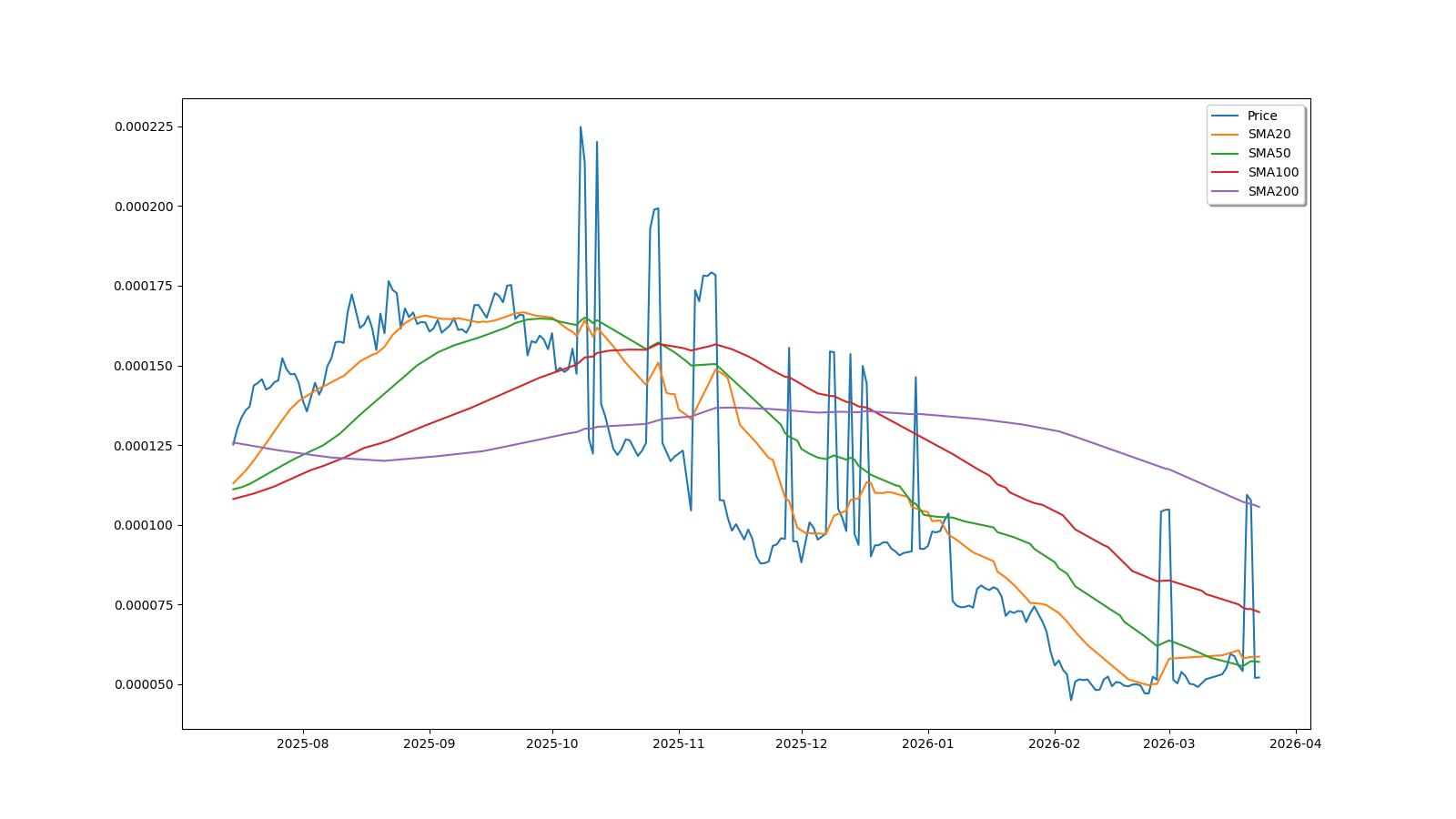 BoringDAO Simple Moving Averages