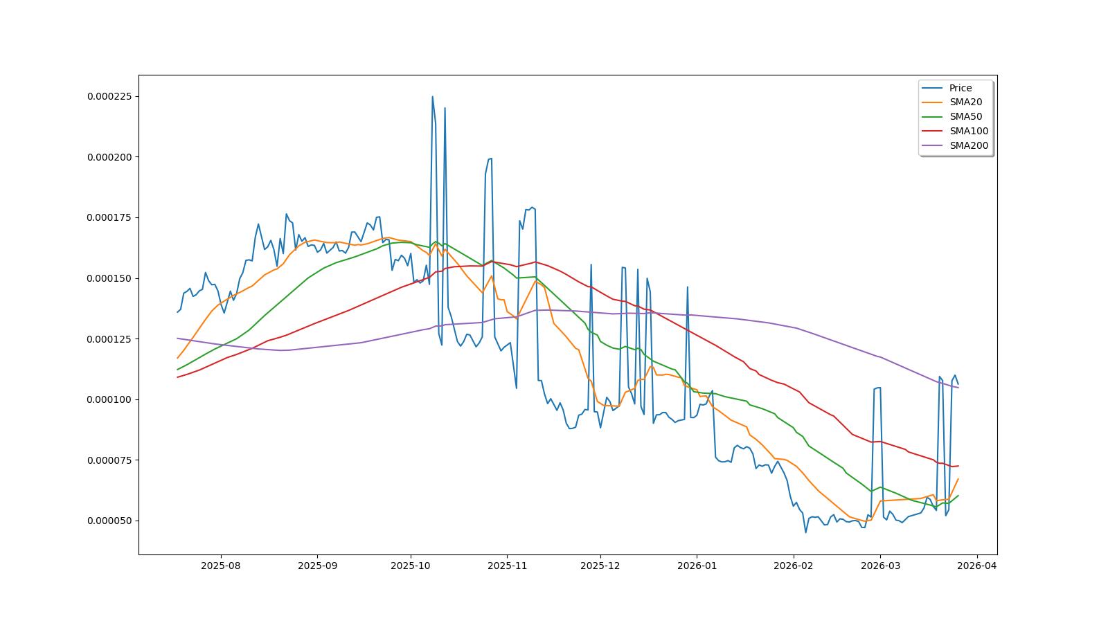 BoringDAO Simple Moving Averages
