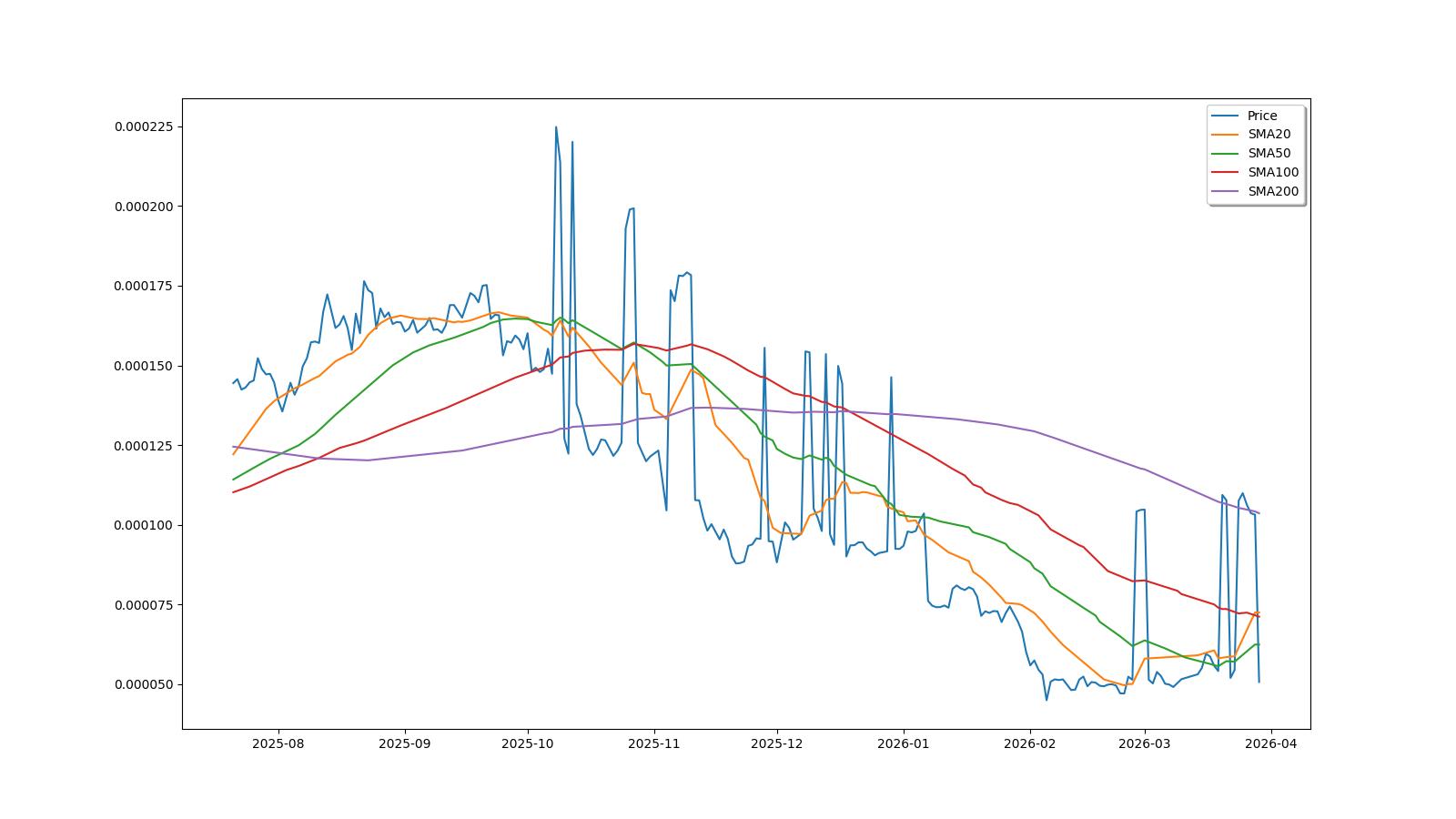 BoringDAO Simple Moving Averages