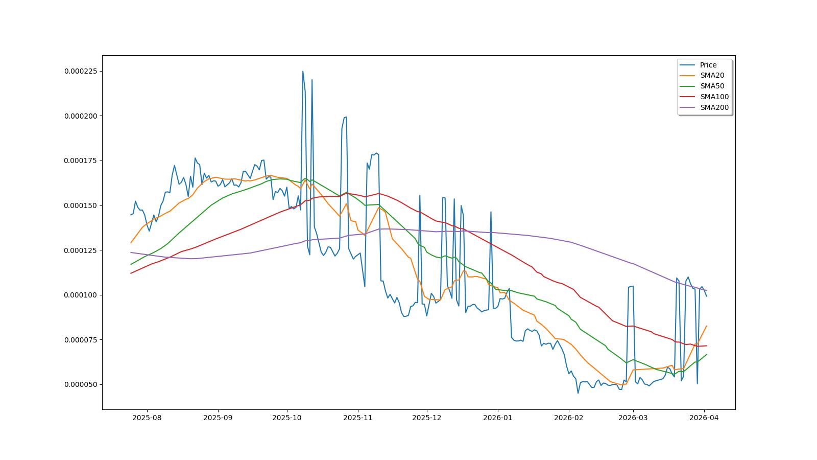 BoringDAO Simple Moving Averages