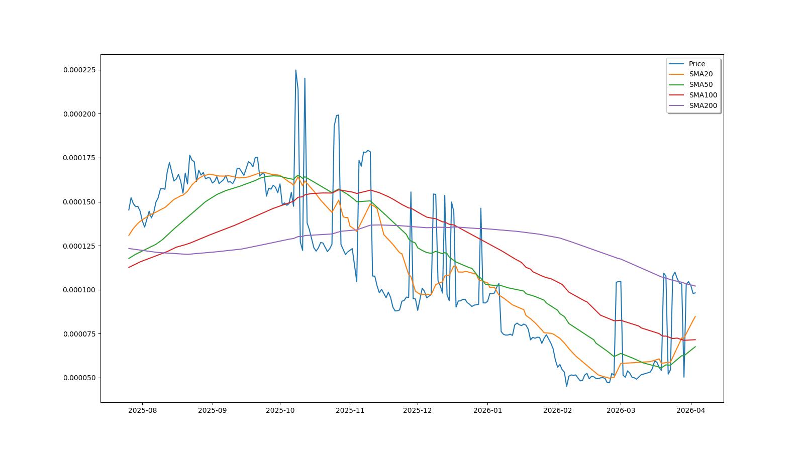 BoringDAO Simple Moving Averages