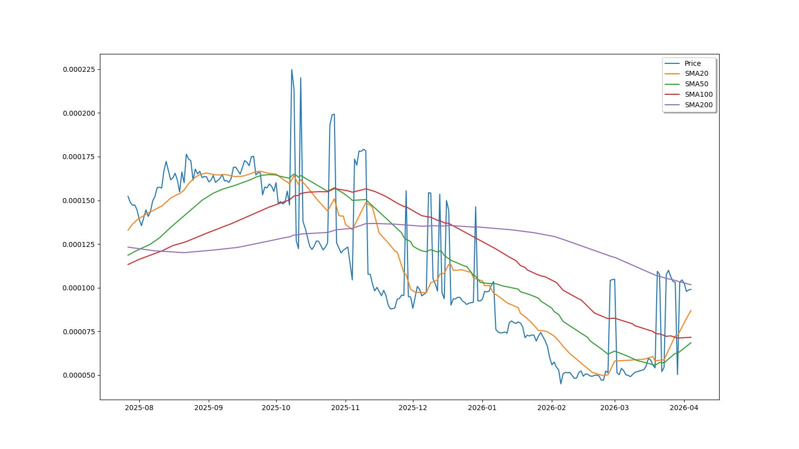 BoringDAO Simple Moving Averages