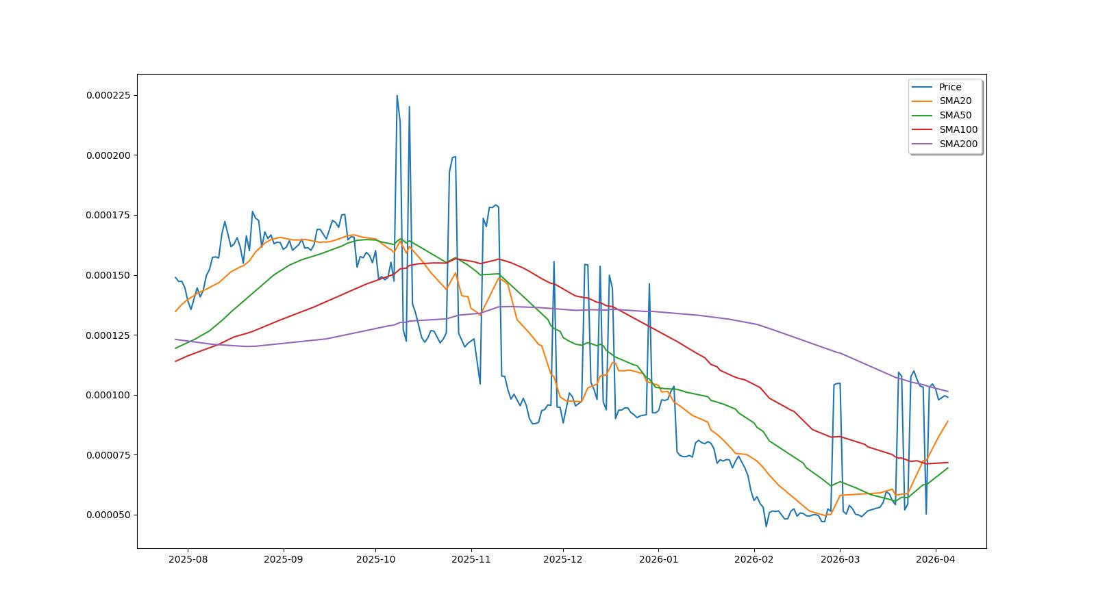 BoringDAO Simple Moving Averages