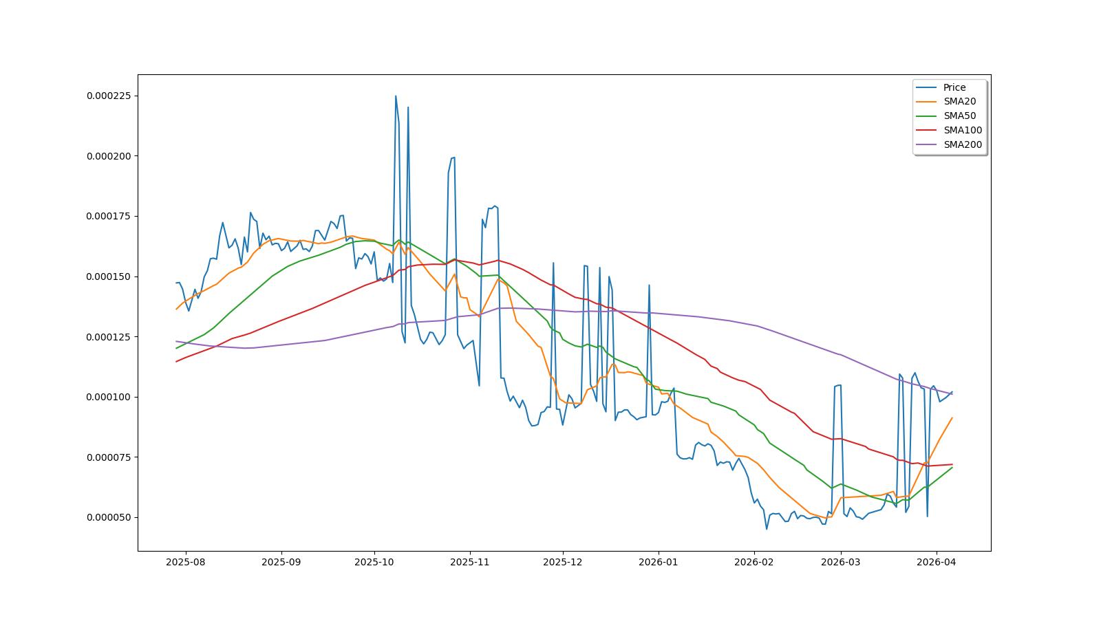 BoringDAO Simple Moving Averages