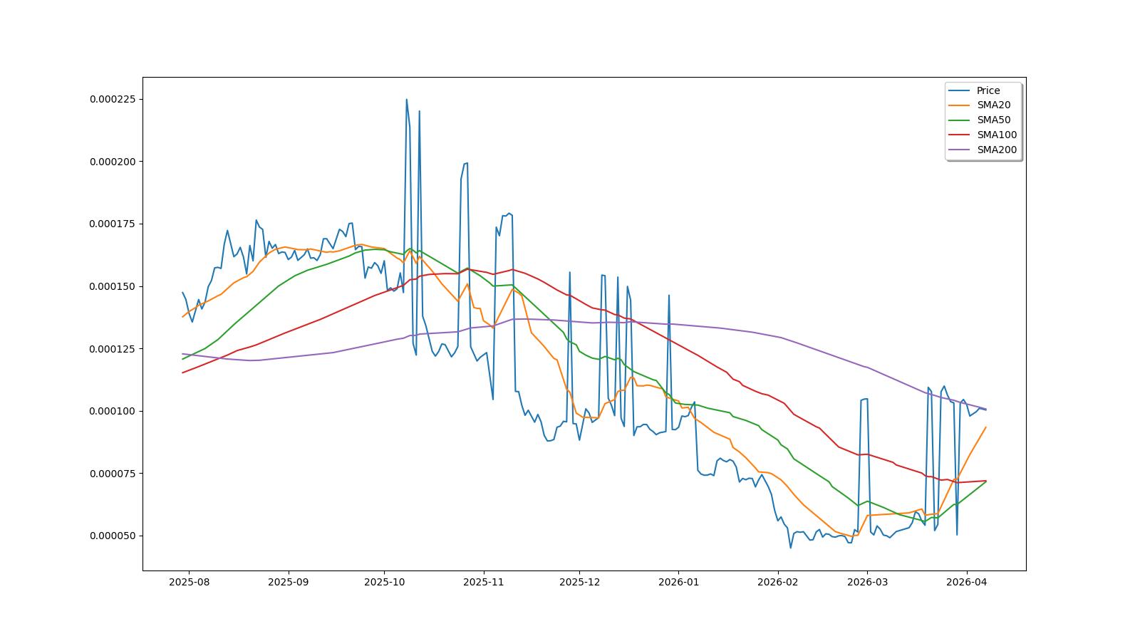 BoringDAO Simple Moving Averages