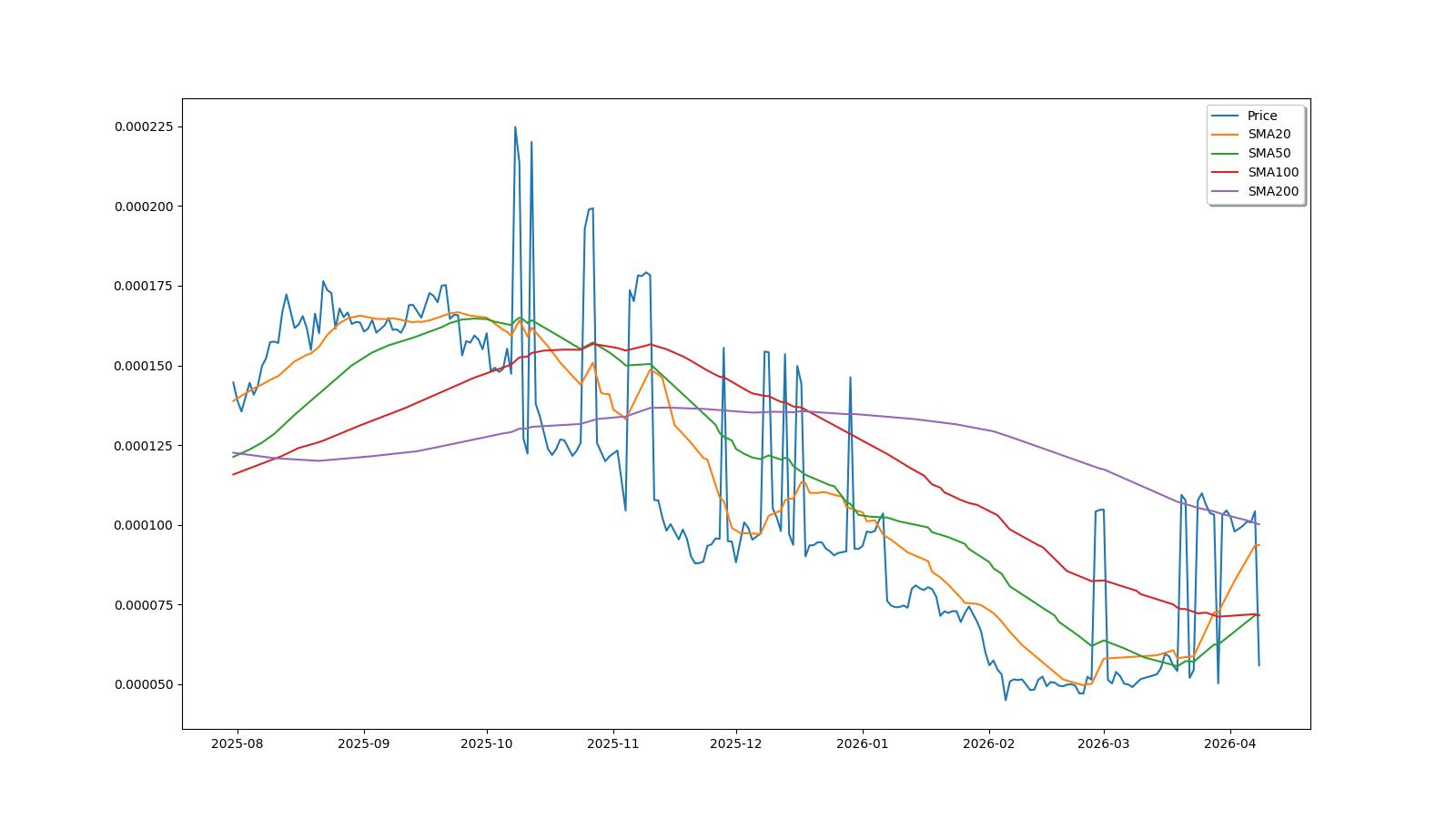 BoringDAO Simple Moving Averages
