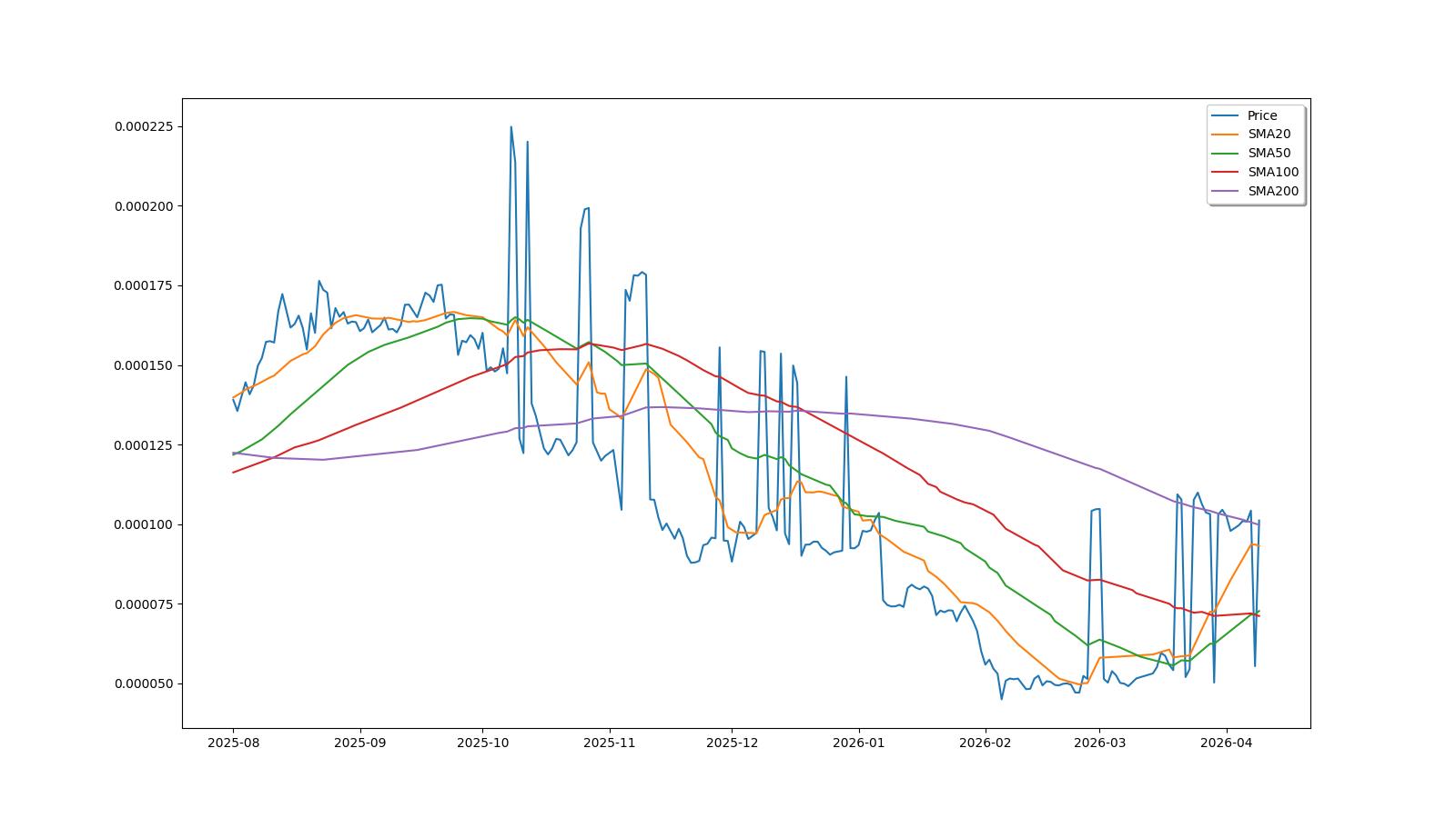 BoringDAO Simple Moving Averages