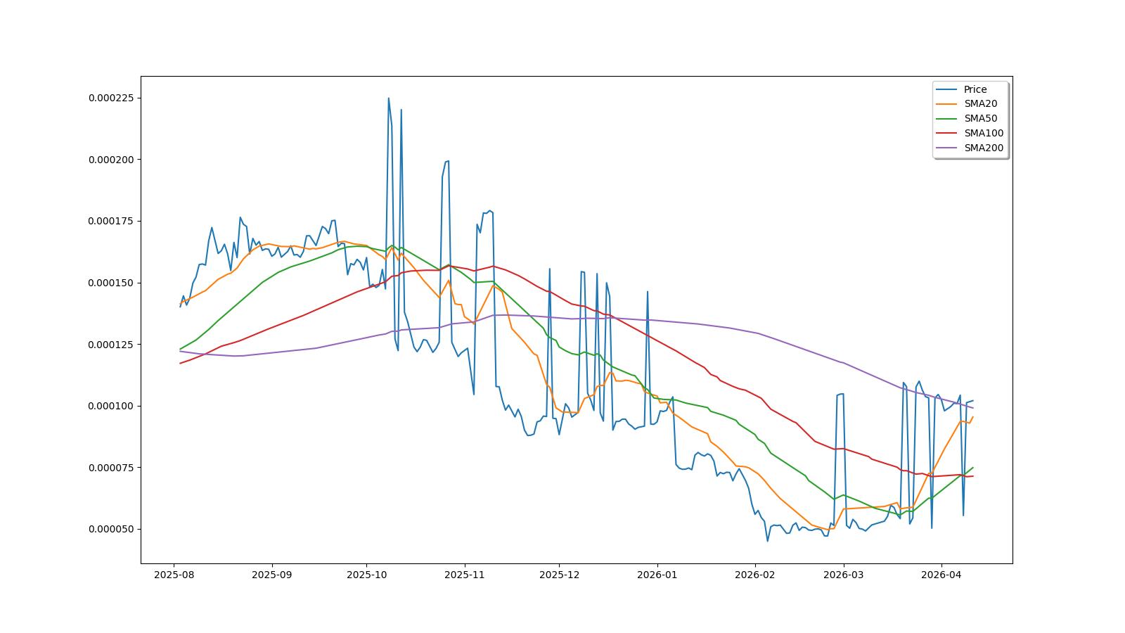 BoringDAO Simple Moving Averages