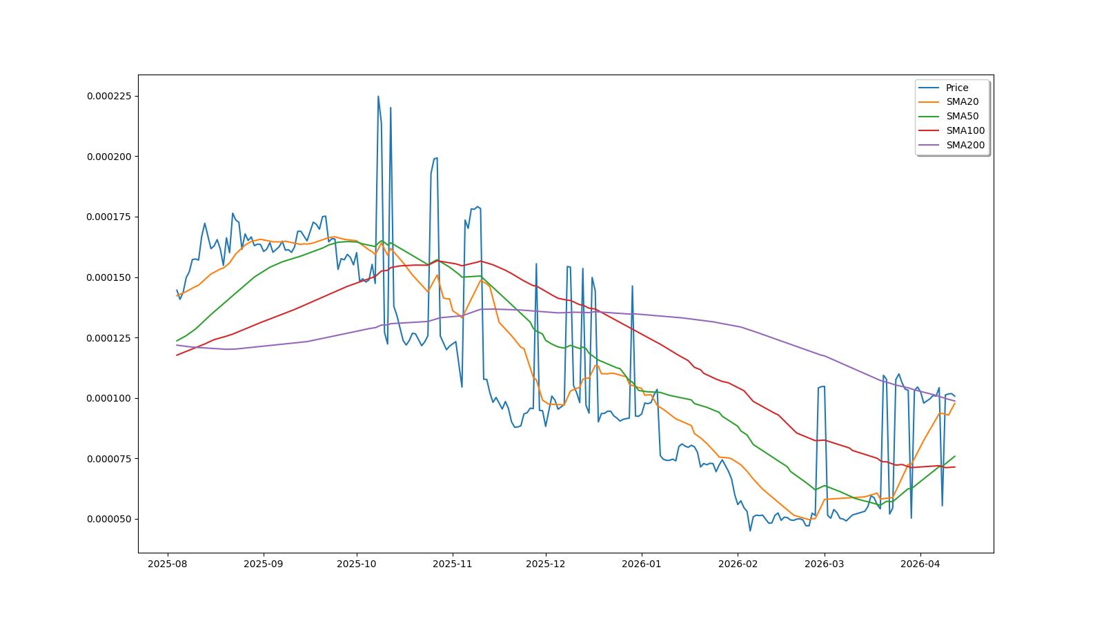 BoringDAO Simple Moving Averages