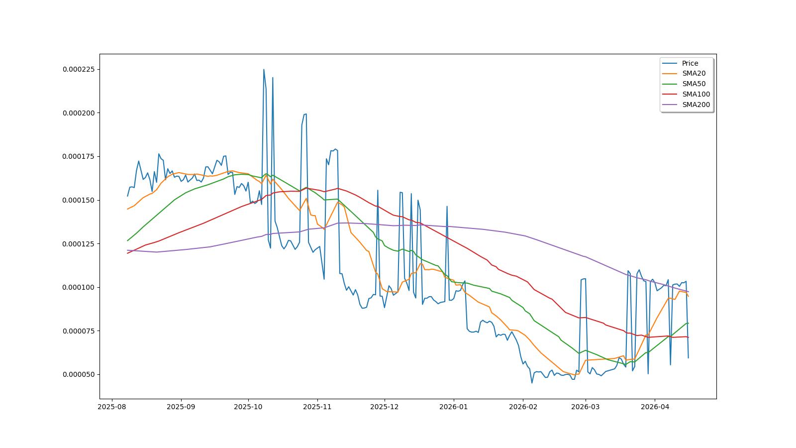 BoringDAO Simple Moving Averages