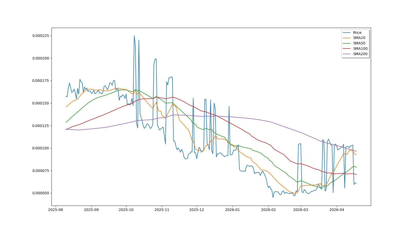 BoringDAO Simple Moving Averages