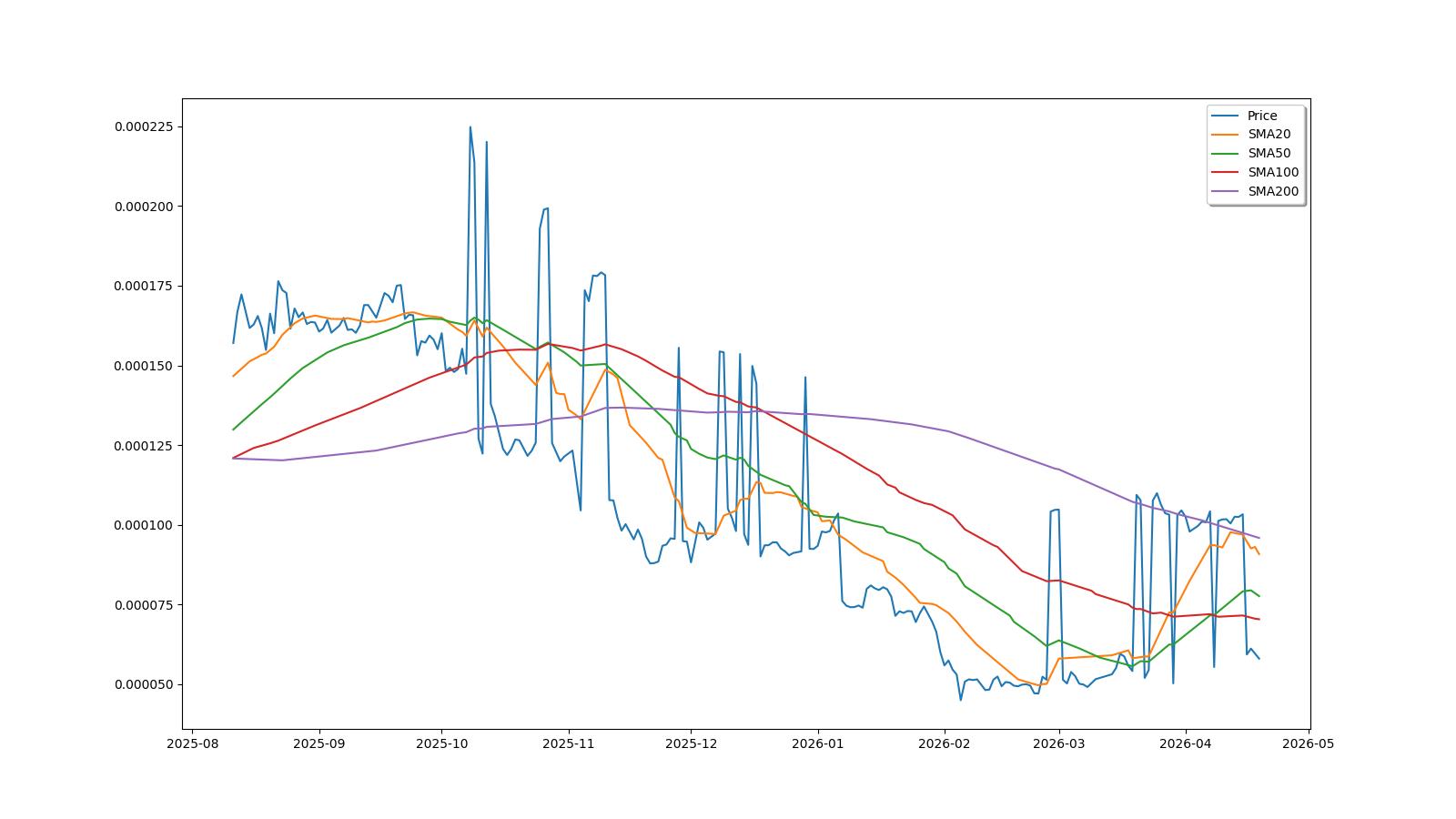 BoringDAO Simple Moving Averages